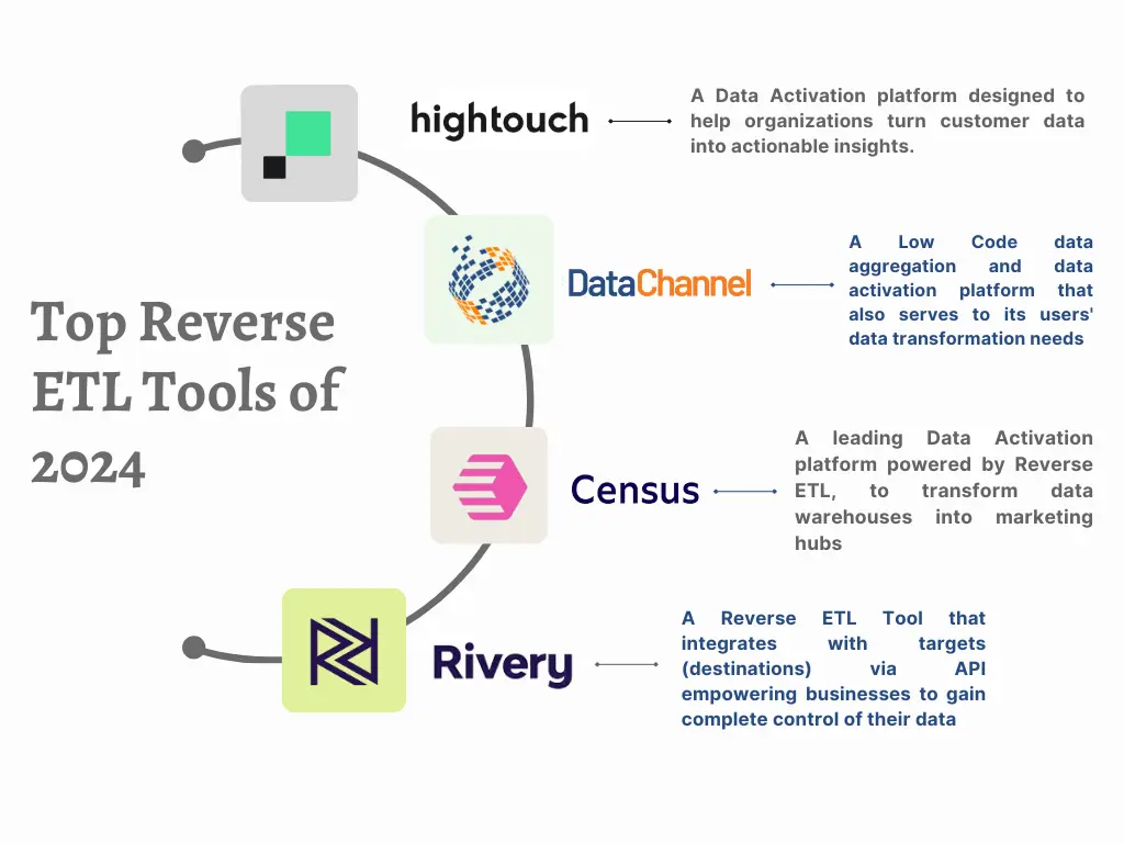 Top Reverse ETL Tools : 2024